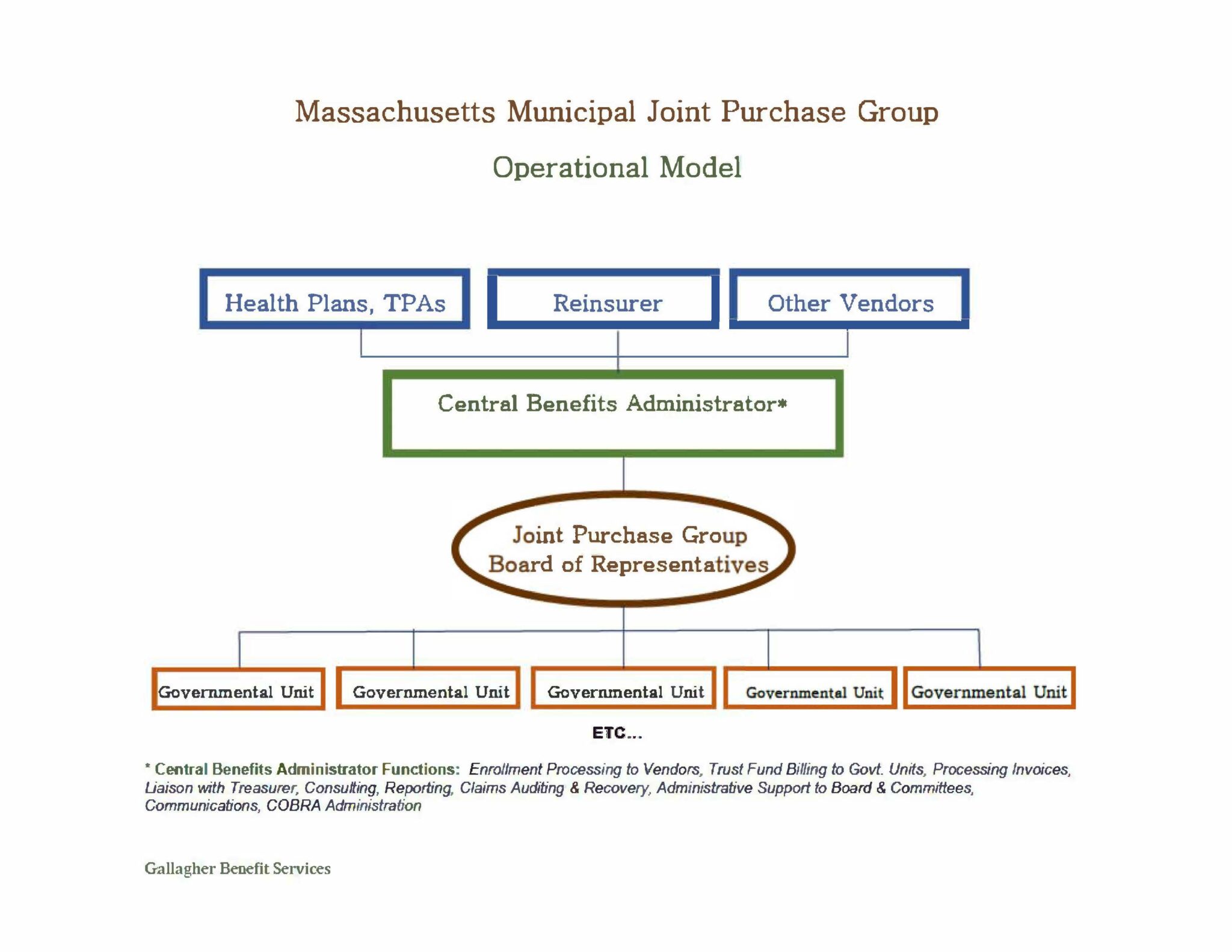 Operational Model | West Suburban Health Group